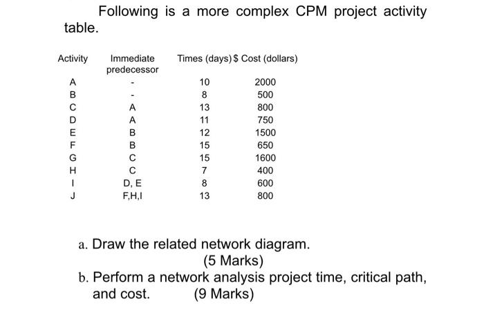 Solved Following is a more complex CPM project activity | Chegg.com