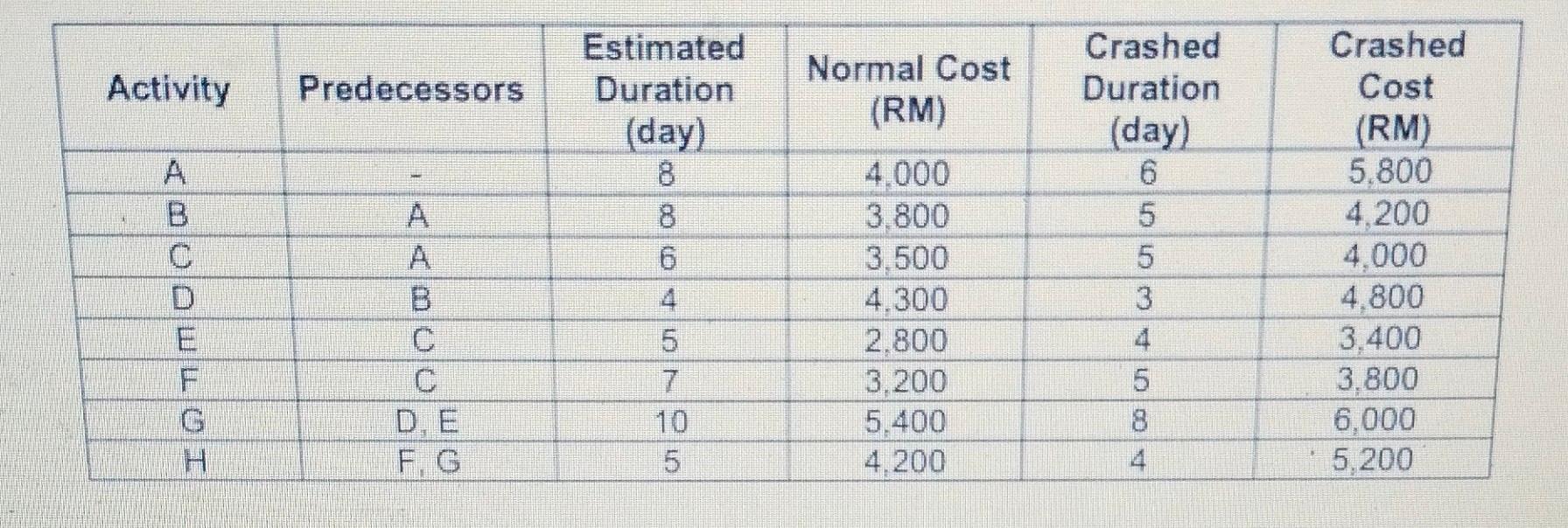Solved \begin{tabular}{|c|c|c|c|c|c|} \hline Activity & | Chegg.com