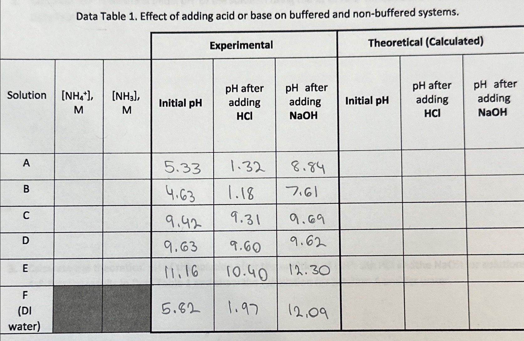 Data Table 1. ﻿Effect of adding acid or base on | Chegg.com
