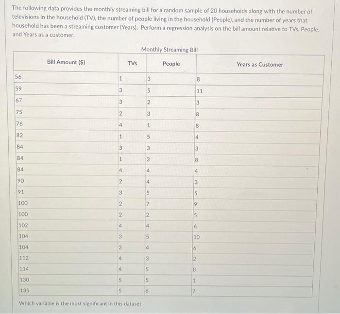 Solved The following data provides the monthly streaming | Chegg.com