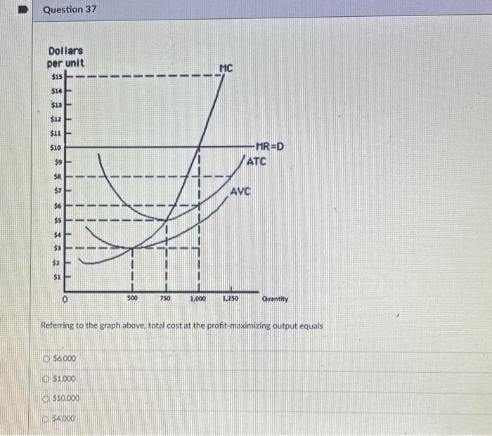 Solved Referring to the graph above, total cost at the | Chegg.com