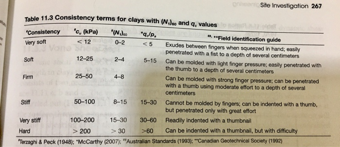 Solved (c) If the soil is clay, estimate the undrained shear | Chegg.com