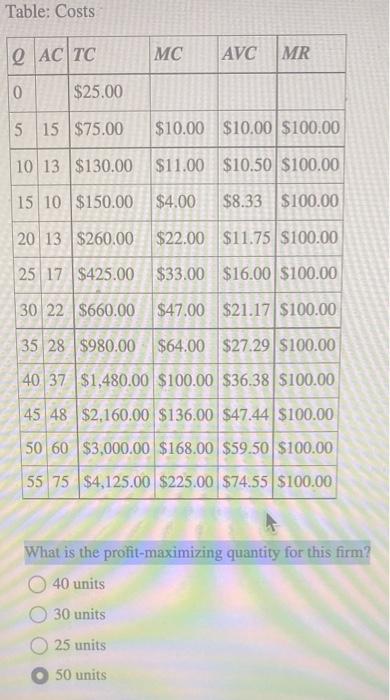 Solved Table: Costs Q AC TC MC AVC MR 10 $25.00 5 15 $75.00 | Chegg.com