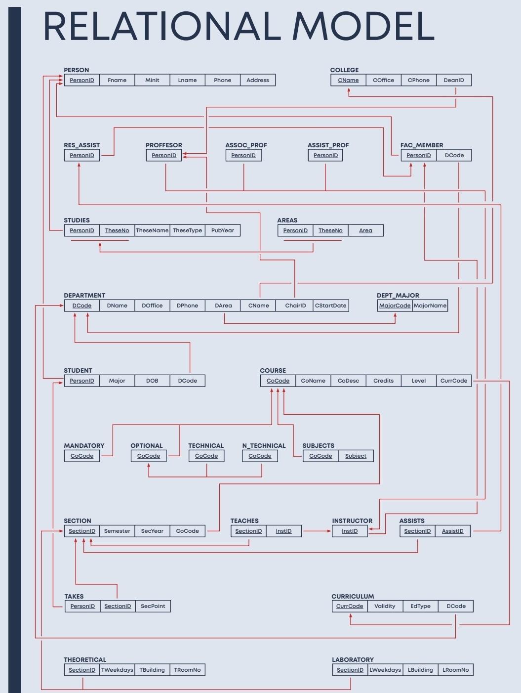Solved RELATIONAL MODEL \begin{tabular}{l} S \\ Student \\ | Chegg.com