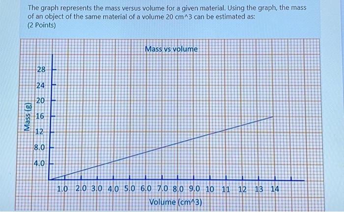 Solved The graph represents the mass versus volume for a | Chegg.com