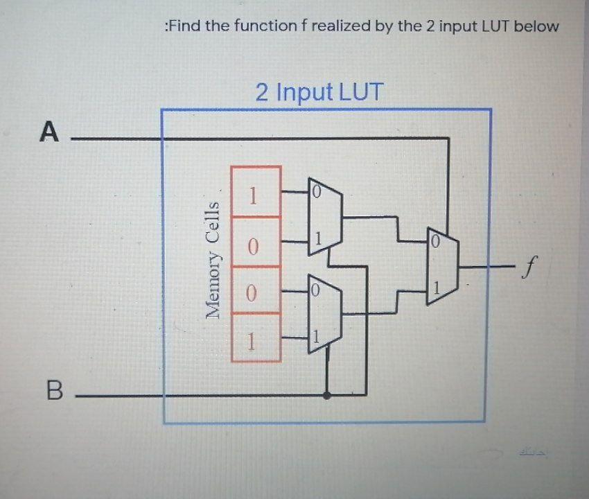 Solved Find the function f realized by the 2 input LUT below | Chegg.com
