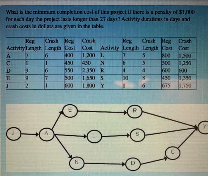 Solved What is the minimum completion cost of this project | Chegg.com