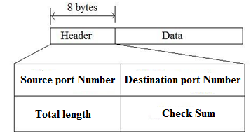 Solved: Chapter 14 Problem 3 Solution | Tcp/ip Protocol Suite 4th ...