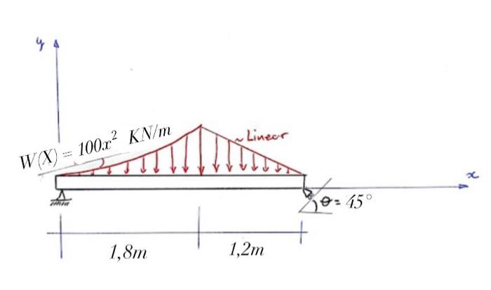 Solved find the support reactions for the simply supported | Chegg.com