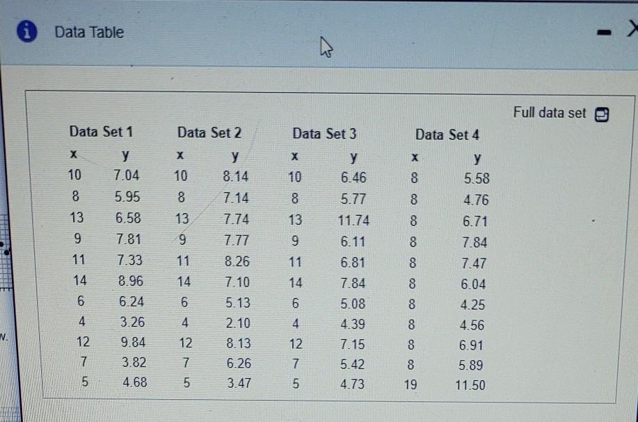 Solved Consider the four data sets shown in the accompanying | Chegg.com