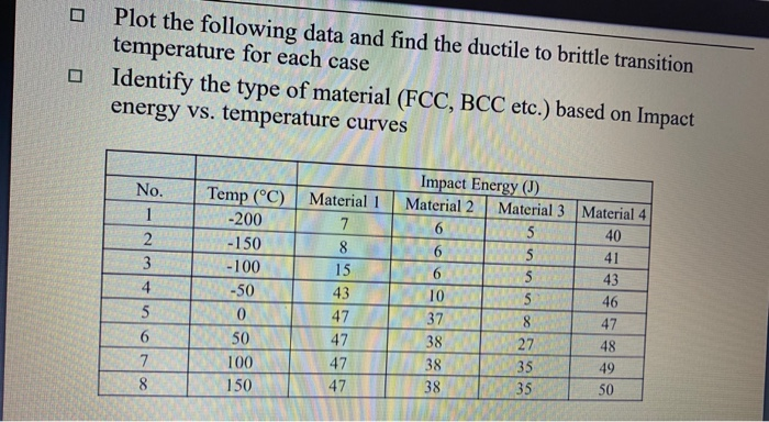 Solved Plot the following data and find the ductile to | Chegg.com