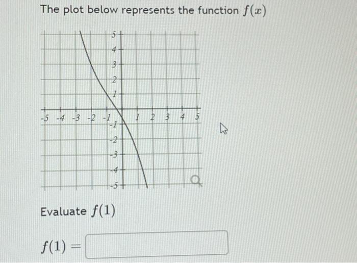 Solved The plot below represents the function f(x) Evaluate | Chegg.com