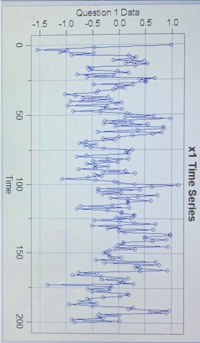 Solved (a) Plot the time series and its ACF. Comment on | Chegg.com