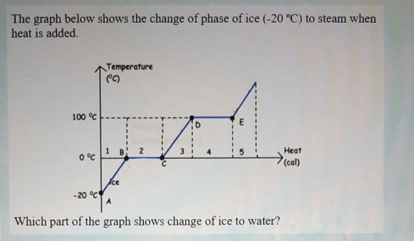 Solved The graph below shows the change of phase of ice (-20 | Chegg.com