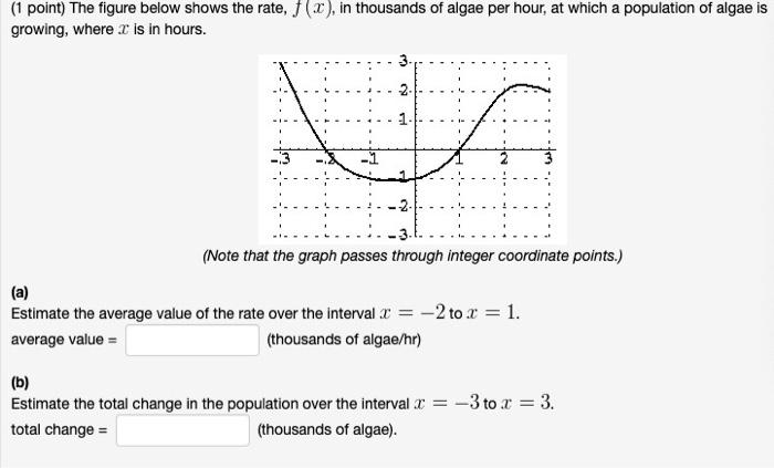 Solved (1 point) The figure below shows the rate, (), in | Chegg.com