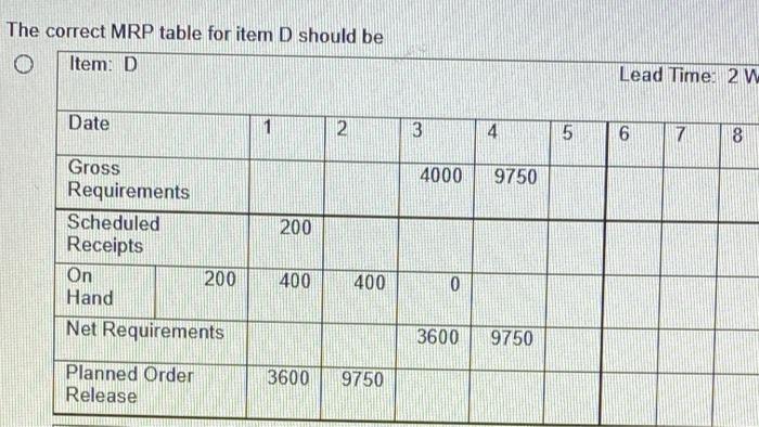 Solved The correct MRP table for item D should be O Item D | Chegg.com