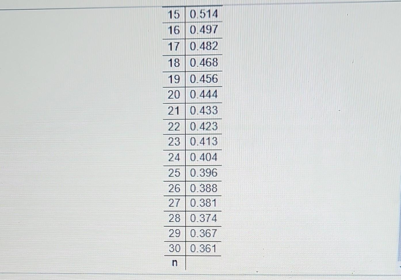 Solved For the accompanying data set, (a) draw a scatter | Chegg.com
