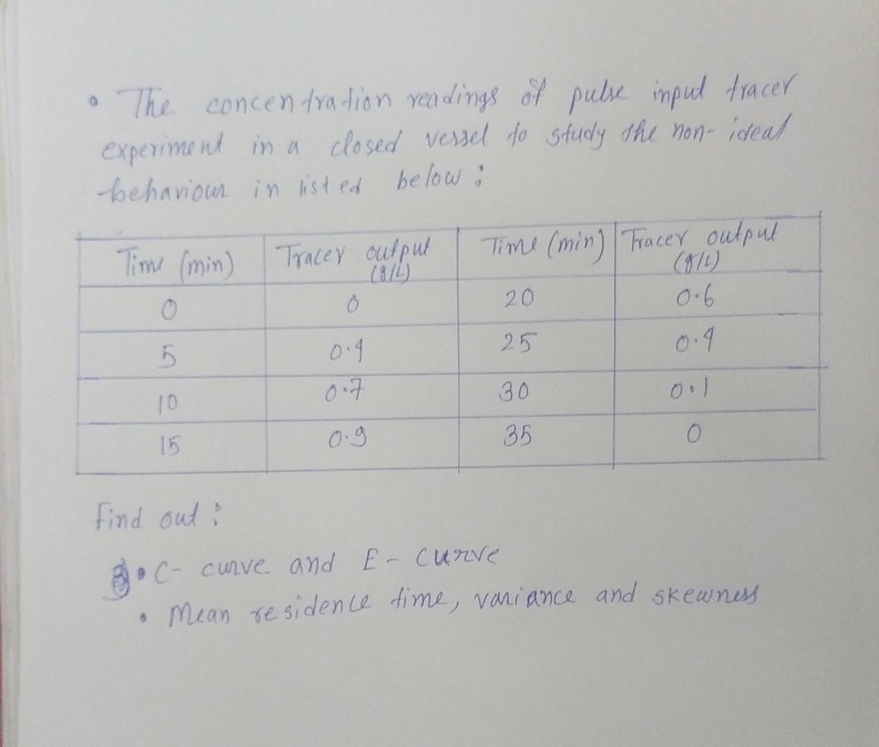 Solved - The concentration readings of pulse input tracer | Chegg.com