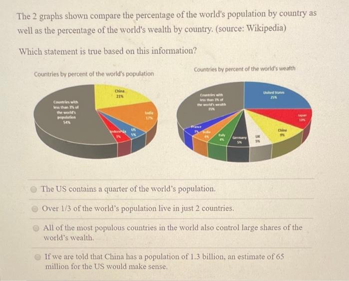 Solved The 2 graphs shown compare the percentage of the | Chegg.com