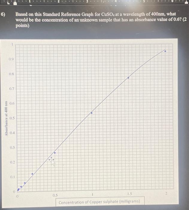 Solved 6)Based on this Standard Reference Graph for CuSO4 at | Chegg.com