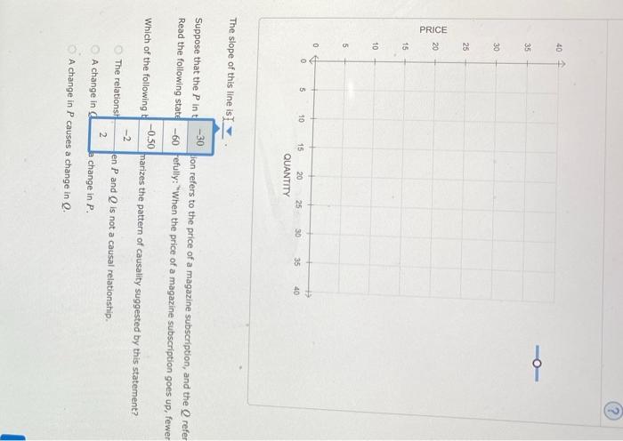 Solved Suppose that the relationship between price, P, and | Chegg.com