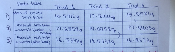 Solved Trial 3 Data table Trial Trial 1 15.558lg Mass of | Chegg.com
