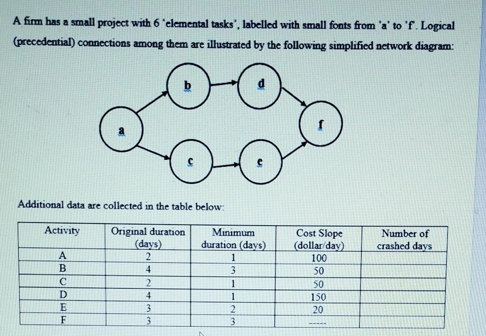 Solved A firm has a small project with 6 'elemental tasks', | Chegg.com