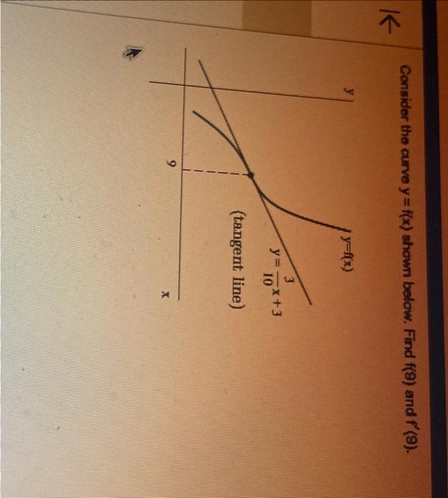 Solved Consider the curve y=f(x) shown below. Find f(θ) and | Chegg.com