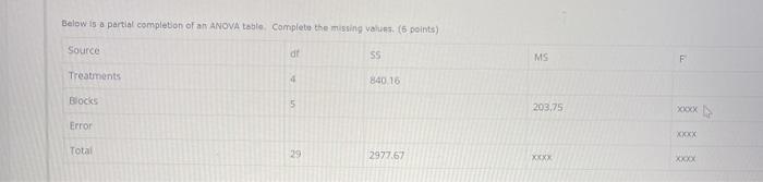 Solved Below is a partial completion of an ANOVA table | Chegg.com