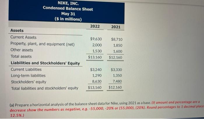 Solved 2021 NIKE, INC. Condensed Balance Sheet May 31 ($ in | Chegg.com