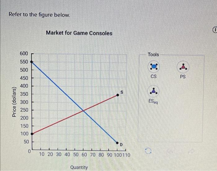 Solved Refer to the figure below. Market for Game Consoles @ | Chegg.com