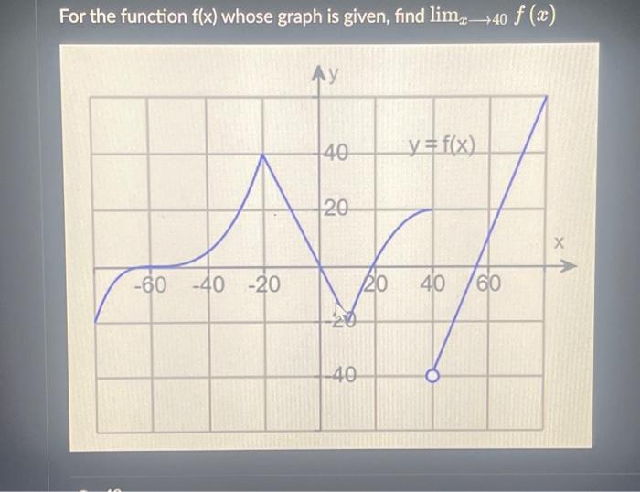 Solved For the function f(x) whose graph is given, find | Chegg.com