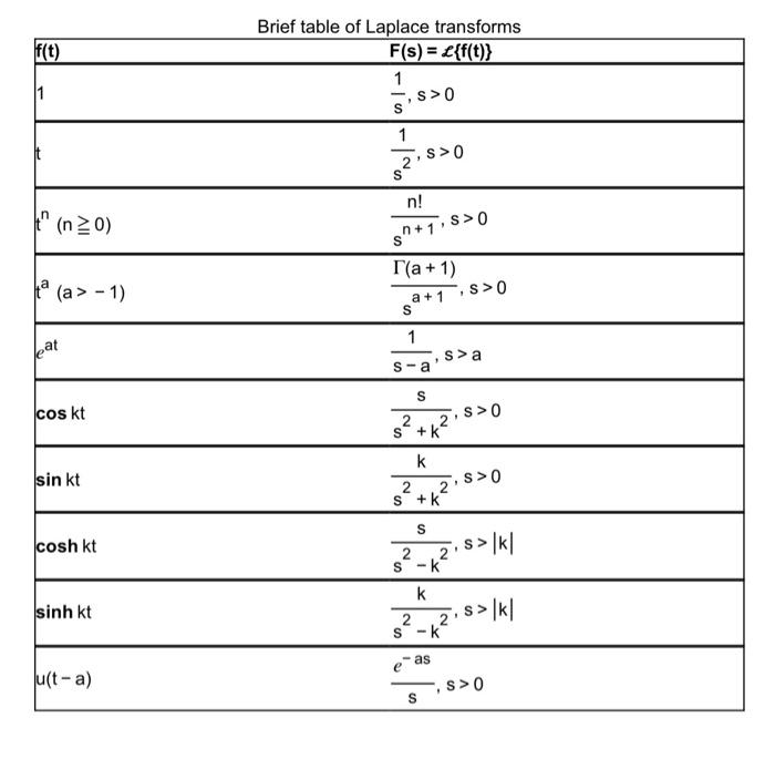 Solved Use the transforms in the table below to find the | Chegg.com
