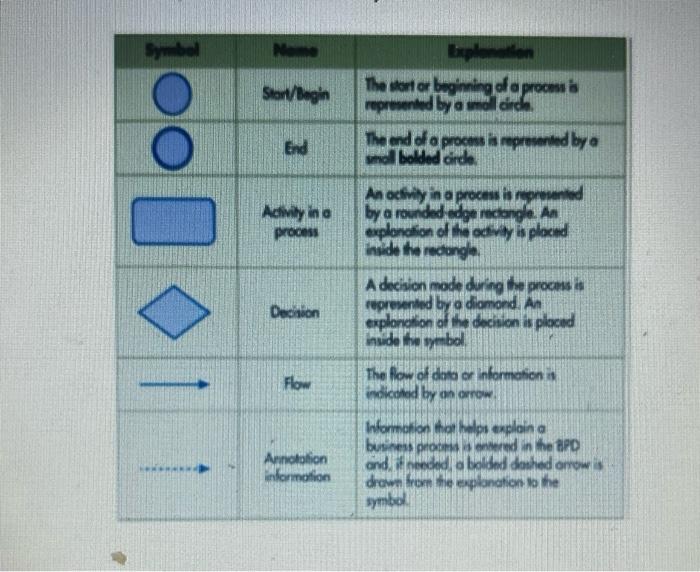 Solved Read documentation (Flowchart) Employees at the Dewey | Chegg.com
