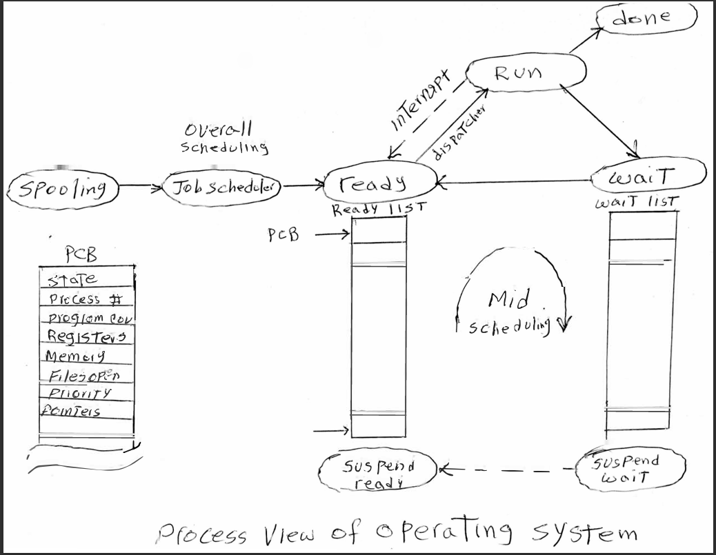 Solved Draw/copy Process view of an OS and briefly describe | Chegg.com