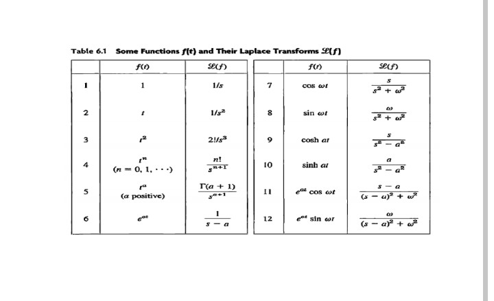 Solved Table 6.1 Some Functions flt) and Their Laplace | Chegg.com