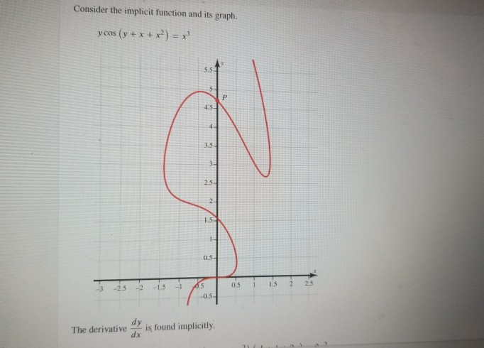 Solved Consider the implicit function and its graph. y cos | Chegg.com
