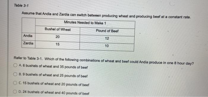 Solved Table 3-1 Assume that Andia and Zardia can switch | Chegg.com