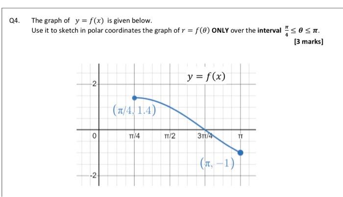 Solved The graph of y=f(x) is given below. Use it to sketch | Chegg.com