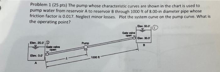 Solved Problem 1 ( 25pts) The pump whose characteristic | Chegg.com