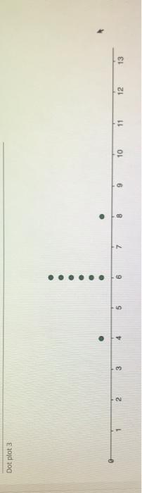 Solved The following dot plots represent data that has the | Chegg.com