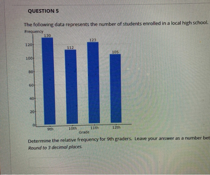 Solved determine the relative frequency for 9th graders. | Chegg.com