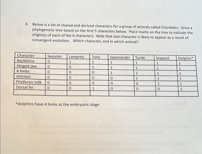 Solved 4. Below is a list of shared and derived characters | Chegg.com