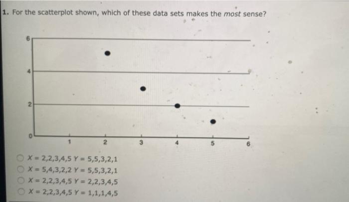 Solved 1. For the scatterplot shown, which of these data | Chegg.com