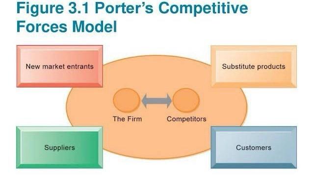 Porter's Competitive Forces Model New market entrants | Chegg.com