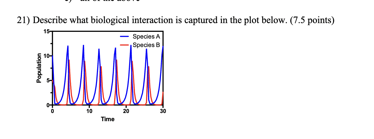 Solved 21) ﻿Describe what biological interaction is captured | Chegg.com