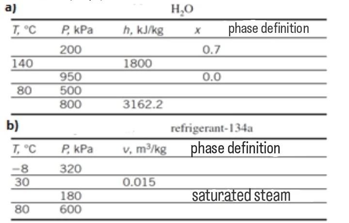 Solved Fill in the tables below using the appropriate | Chegg.com