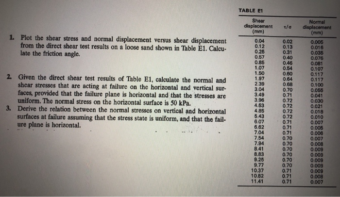 Solved TABLE E1 Shear displacement (mm) to 1. Plot the shear | Chegg.com