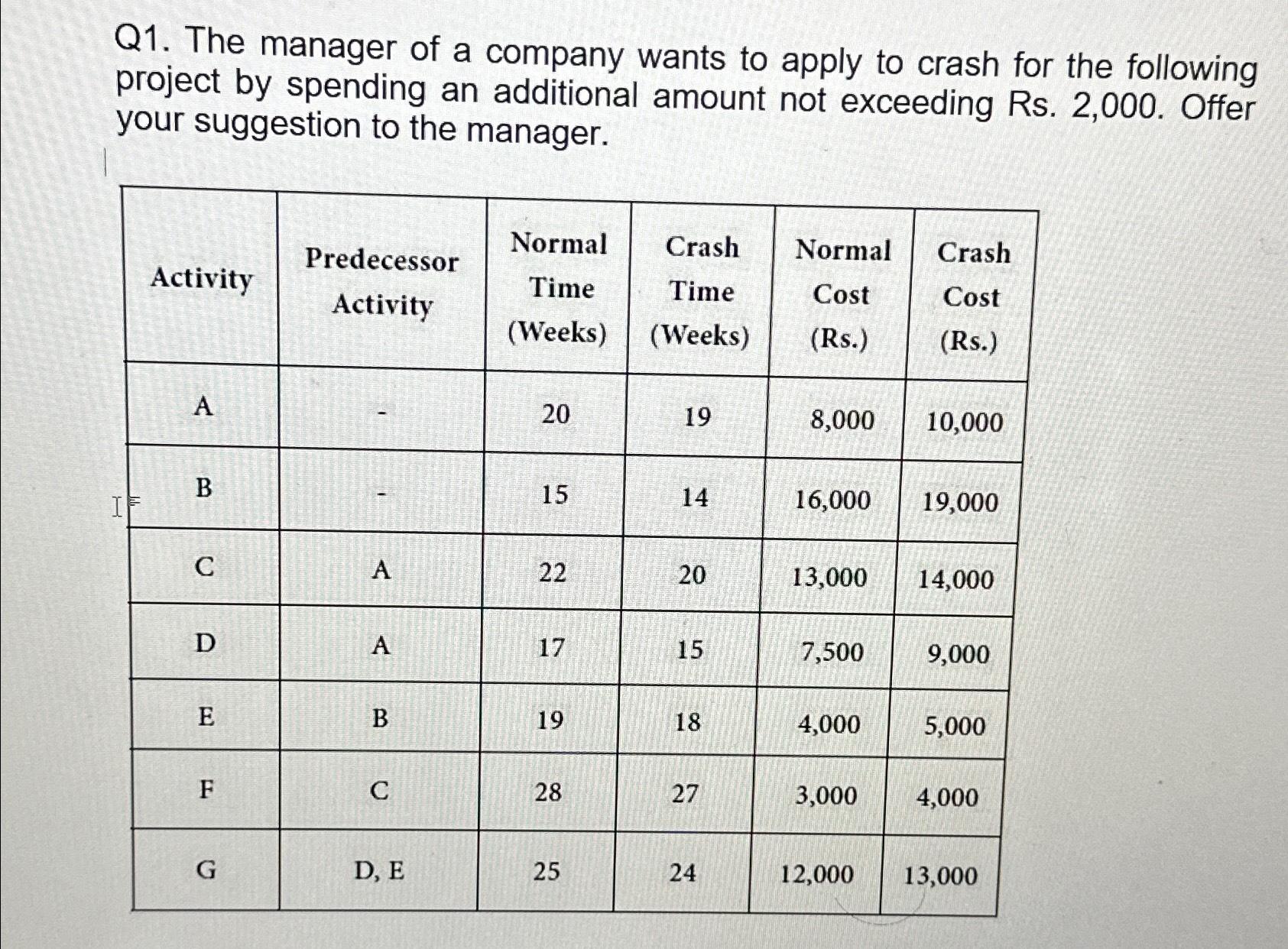 Solved Q1. ﻿The manager of a company wants to apply to crash | Chegg.com