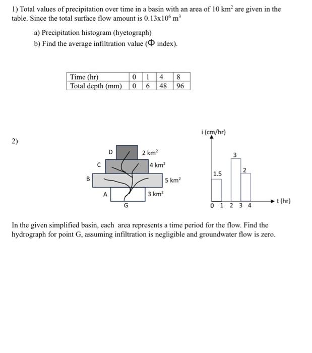 Solved 1) Total values of precipitation over time in a basin | Chegg.com